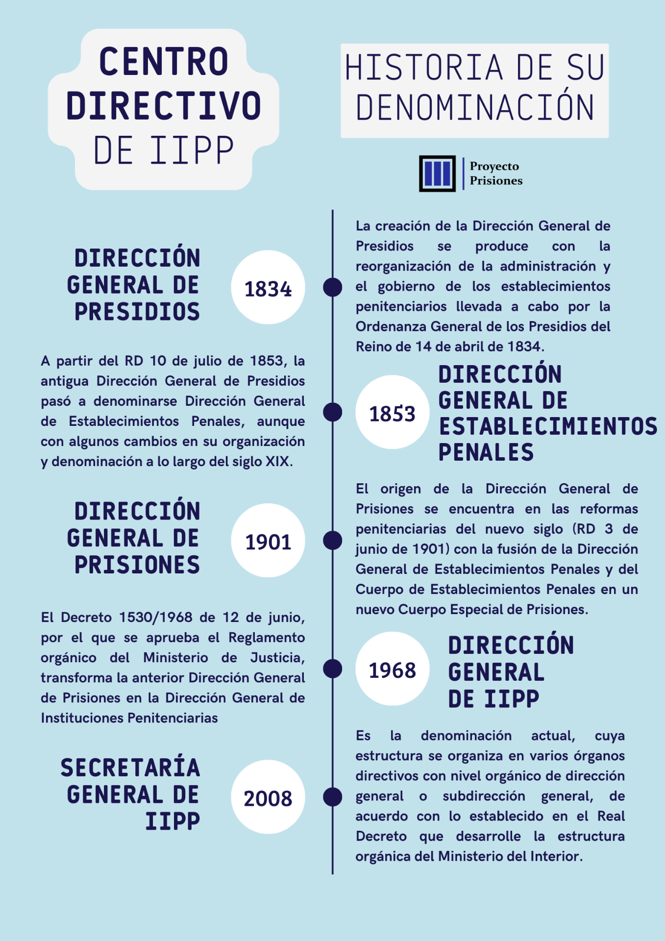 La evolución del Centro Directivo de IIPP: de 1834 a 2024 :: Proyecto ...